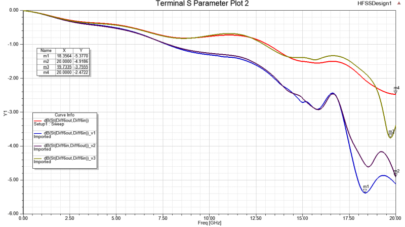 Pre-layout work and good signal integrity simulation - Radientum